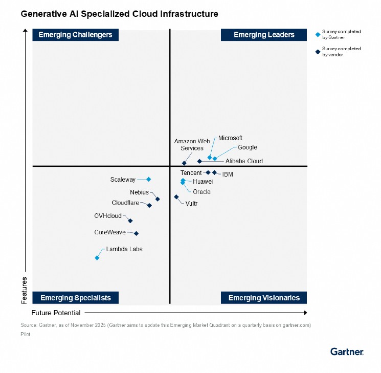Alibaba Cloud: A Gartner® Emerging Leader in All 4 GenAI Quadrants