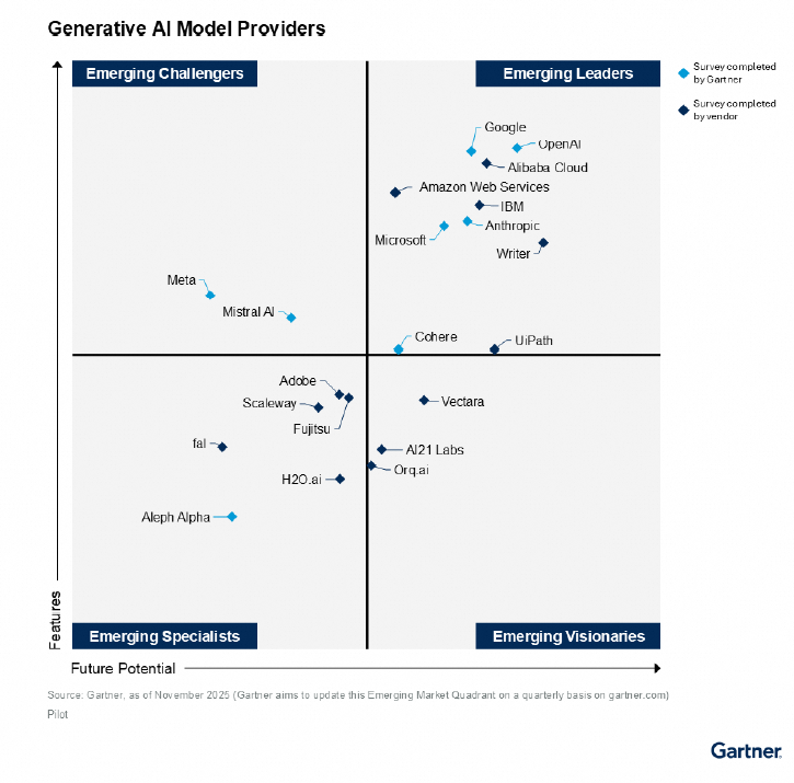 Alibaba Cloud: A Gartner® Emerging Leader in All 4 GenAI Quadrants