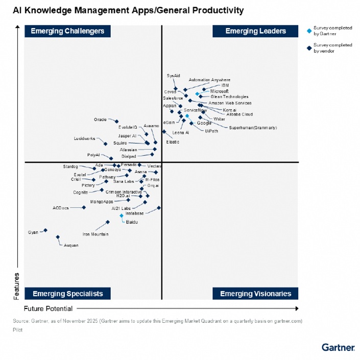 Alibaba Cloud: A Gartner® Emerging Leader in All 4 GenAI Quadrants